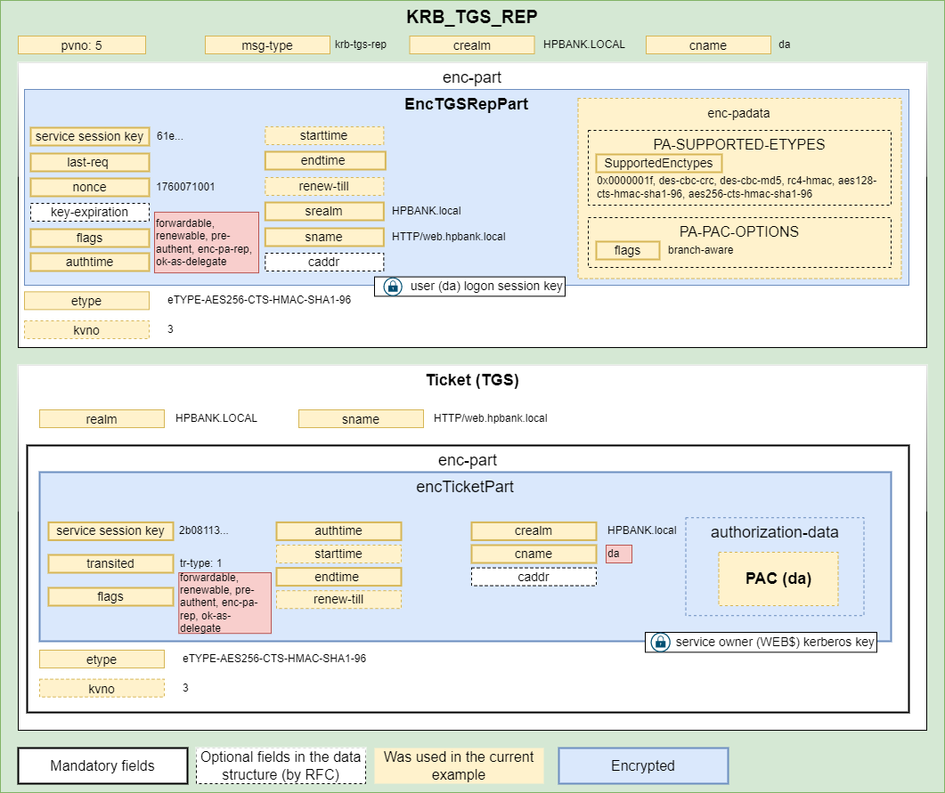 Kerberos 102 - Delegation | I understand